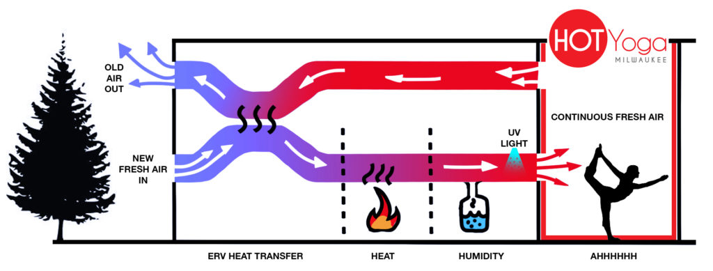 Heat – Hot Yoga Milwaukee